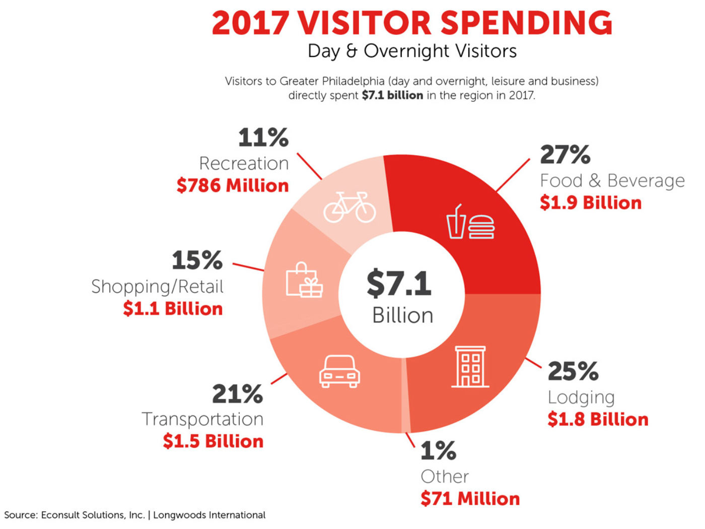 2017 trouxe um recorde de visitas à região da Filadélfia pelo oitavo ...